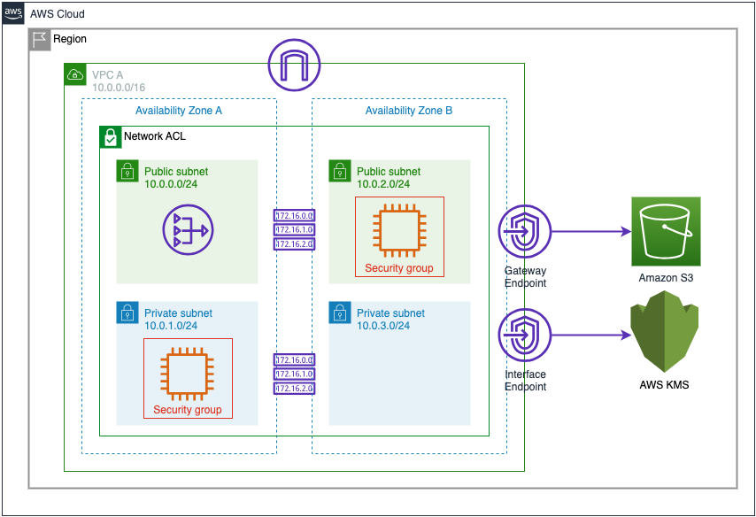 Aws Networking Part — 03 Vpc Endpoints By Abhishek Ranjan Medium