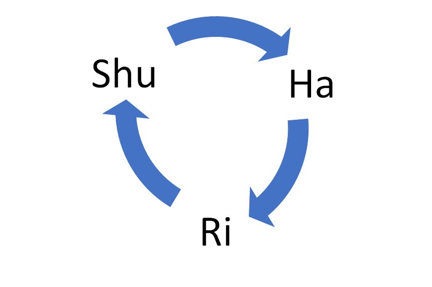 The Shu-Ha-Ri Cycle. I was introduced to the Shu-Ha-Ri… | by Lopamudra ...