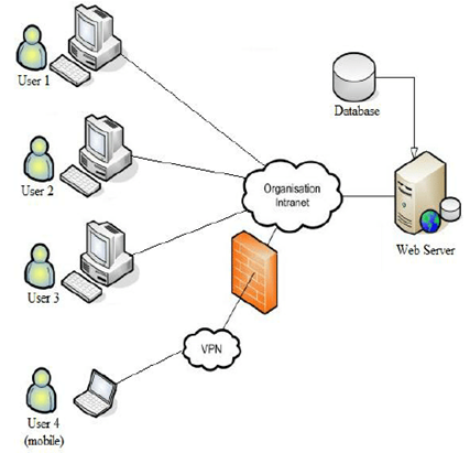 Mobile Client Server Architecture