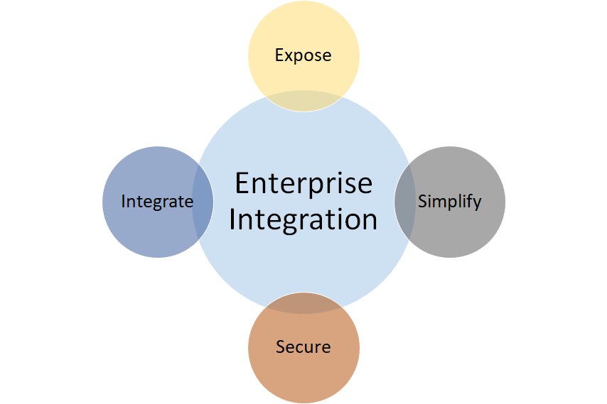 What is enterprise integration and why is it important? | by Jonnesmarc ...