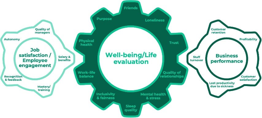 You care about your employees’ well-being, but you’re probably doing it ...