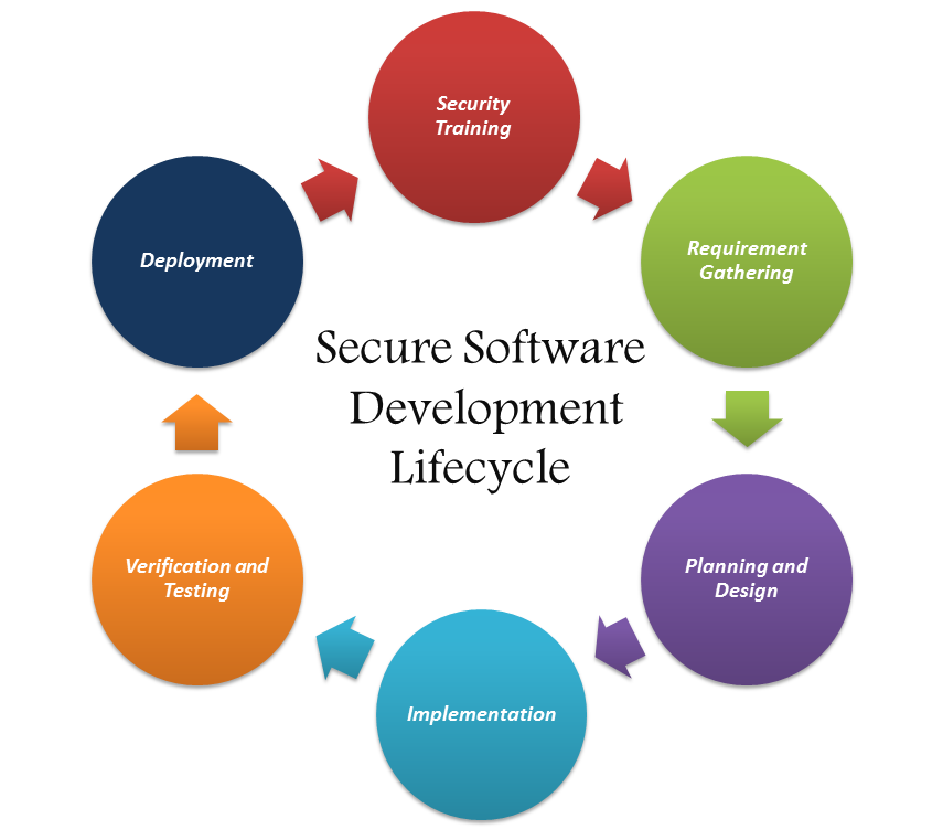 NIST SP 800–218 Explained: A Beginner’s Guide to the Secure Software ...