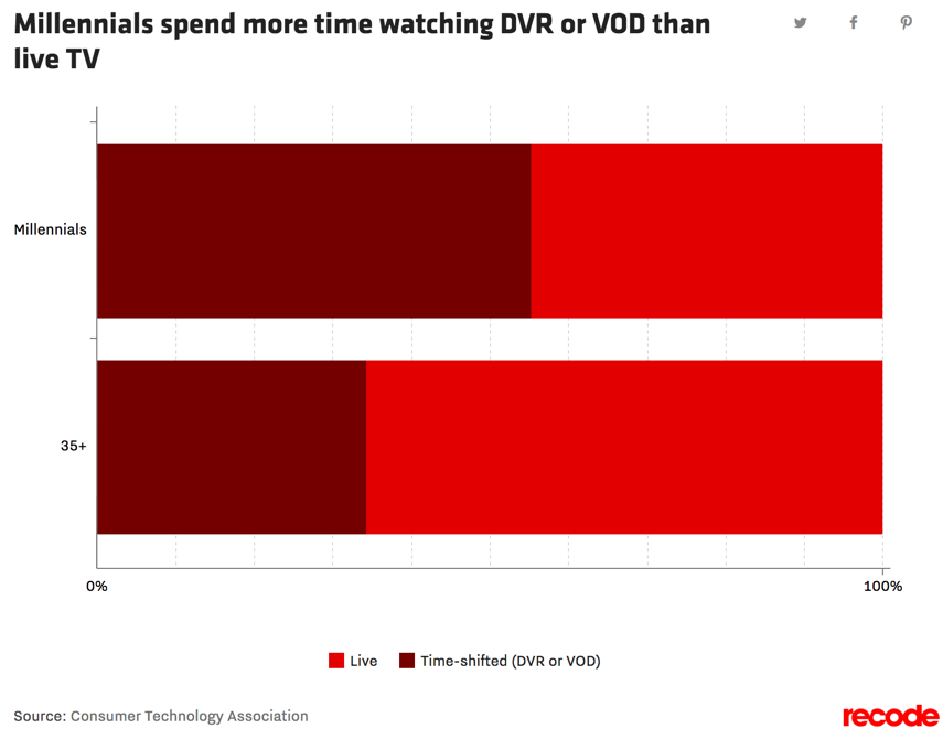 Millennials mostly watch TV after it’s aired | by State of the Screens ...