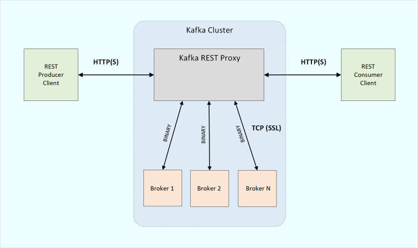 REST Support for Confluent Kafka for production/consumption of events ...