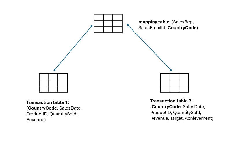 Data Security in Microsoft Fabric Datawarehouse & Lakehouse (SQL ...