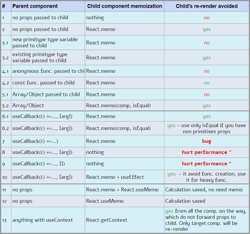 React Memoization Cheatsheet What Is Memoization By Kulwindar Singh Aug 2024 Medium