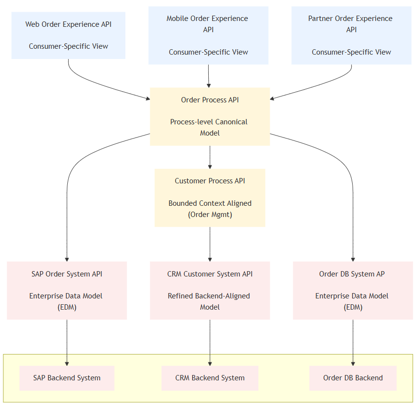 Data Models in Mulesoft API-Led Architecture: A Practical Guide | by ...