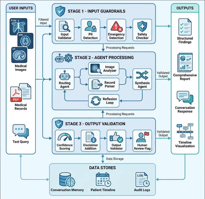 MedSight v2.0: From Image Analysis to a Safety-First Agentic Medical AI ...