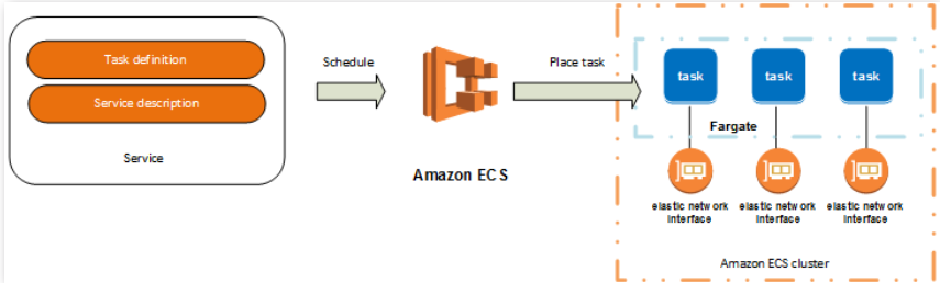 A brief overview of AWS Elastic Container Service (ECS) | by Divya ...
