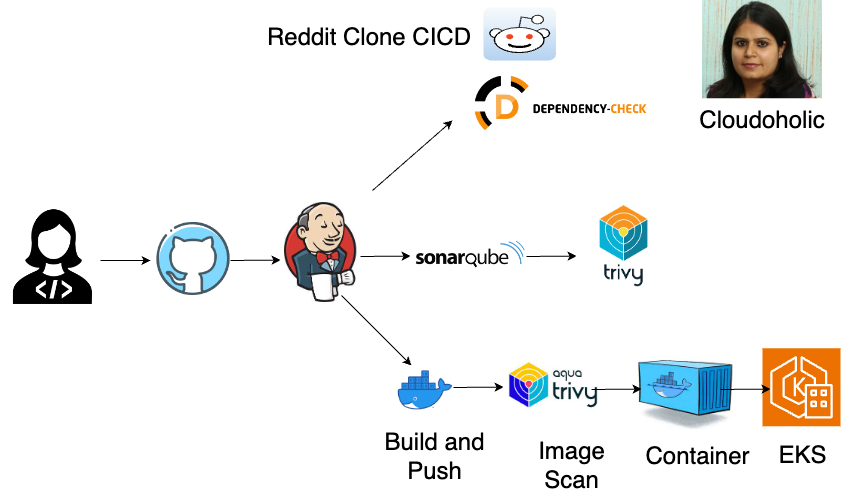 🌻 Reddit Clone Using DevSecOps 🌻 | by Cloudoholic ☁💭⚡ | Medium