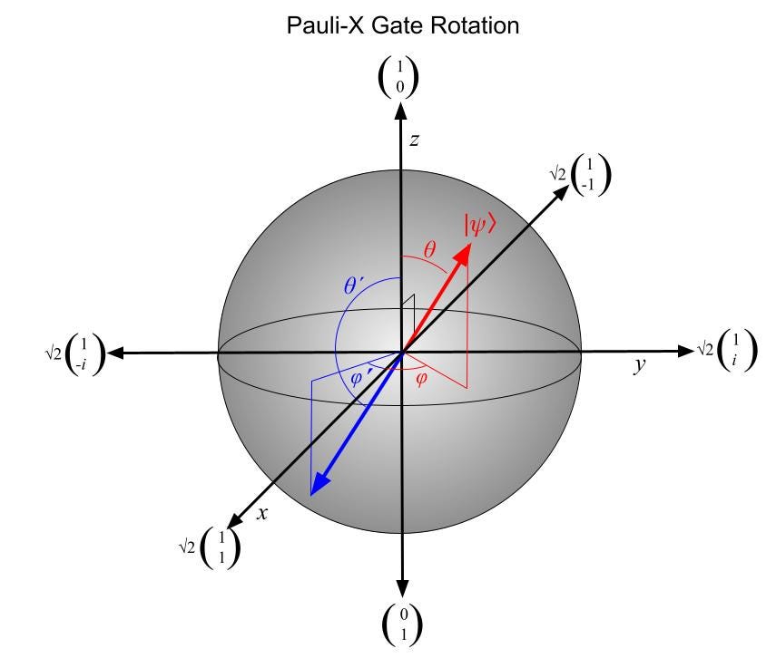 Bloch Sphere