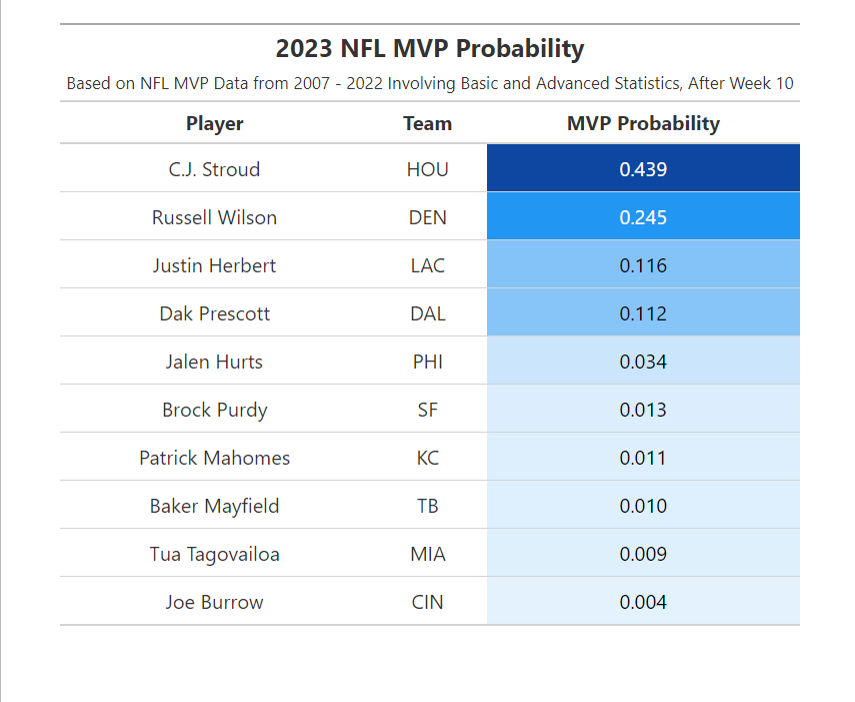 Comparing Two NFL QB-MVP Models - Amrit Vignesh - Medium