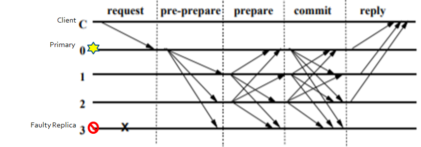 Practical Byzantine Fault Tolerance (PBFT) the one Consensus to Master ...