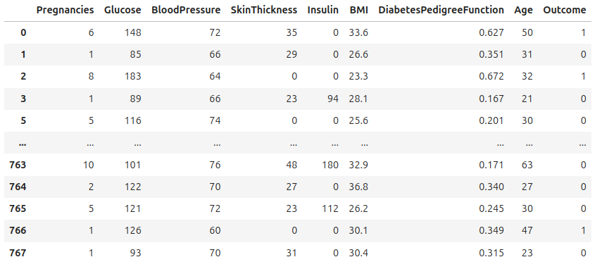 Logistic Regression from Scratch for Diabetes Prediction | by Sonidivya ...