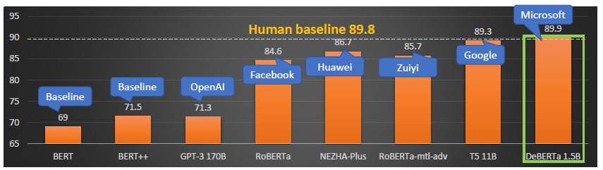 Brief Review — DeBERTa: Decoding-enhanced BERT with Disentangled Attention | by Sik-Ho Tsang ...