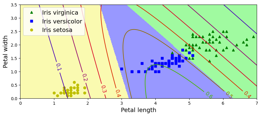 Implementing classification model without scikit-learn | by Luvv Aggarwal | Medium