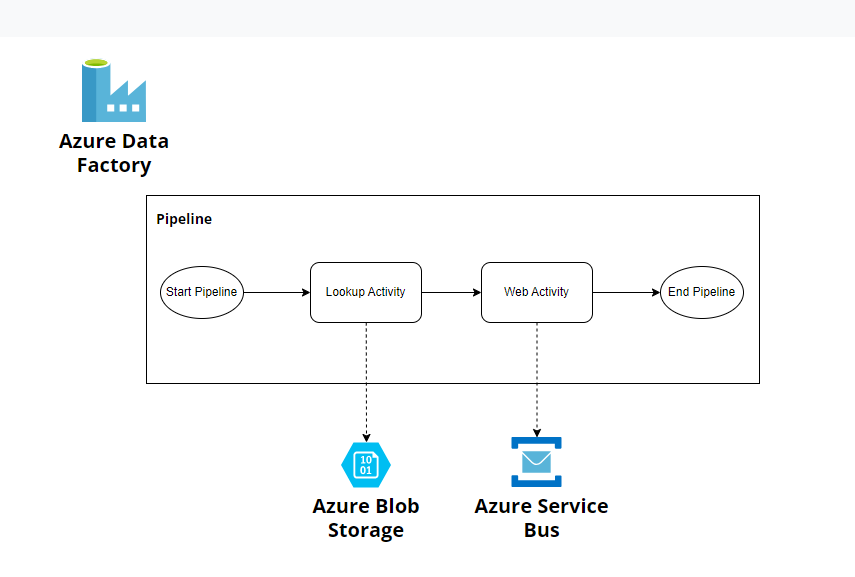 Sending data to Azure Service Bus through Azure Data Factory | by Faraz ... Sending data to Azure Service Bus through Azure Data Factory | by Faraz ...