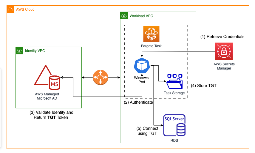 Windows authentication for Amazon EKS Windows based workload | by Pallab Chatterjee | Medium
