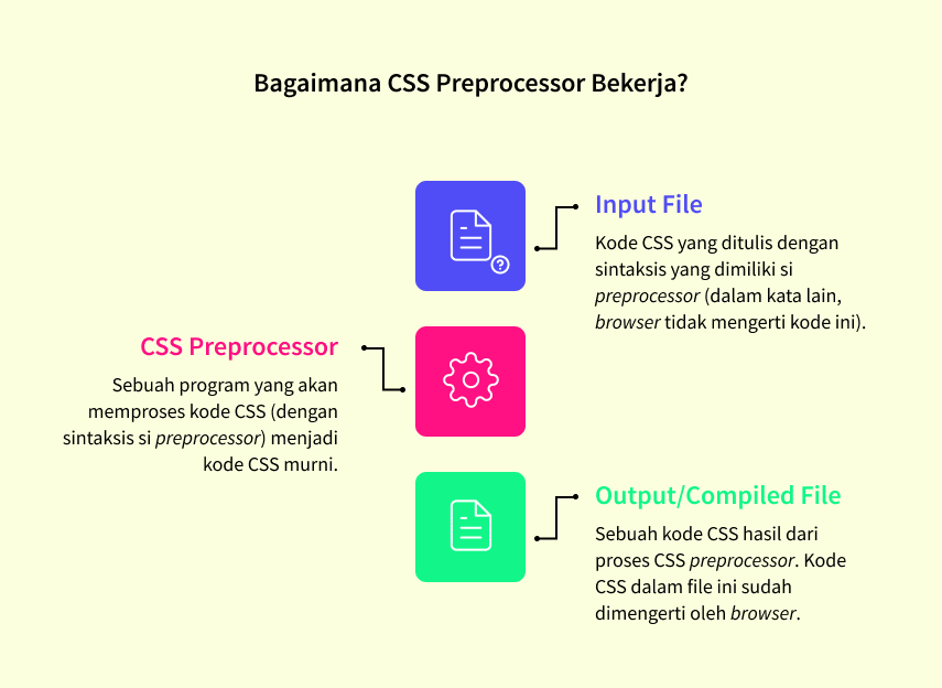 Sebuah Intro CSS Preprocessor. Bukan masalah yang menjadi masalah pada… | by Nauval | Medium
