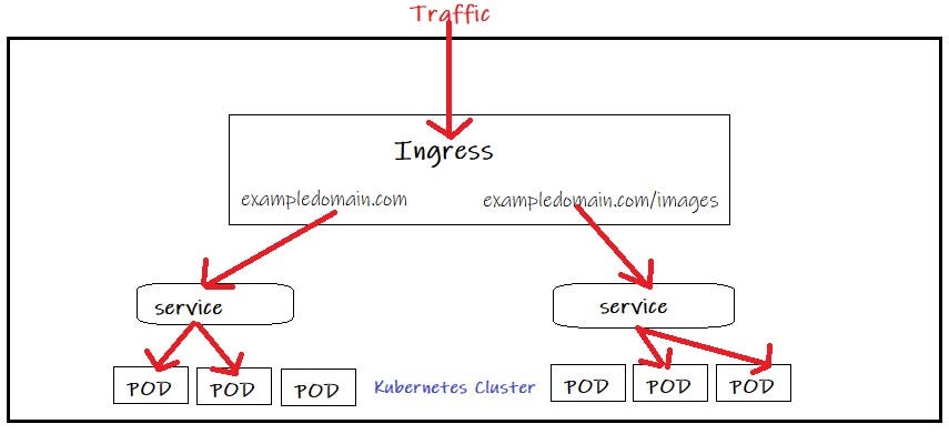 Kubernetes Ingress — 101. Containerization has already created a… | by ...