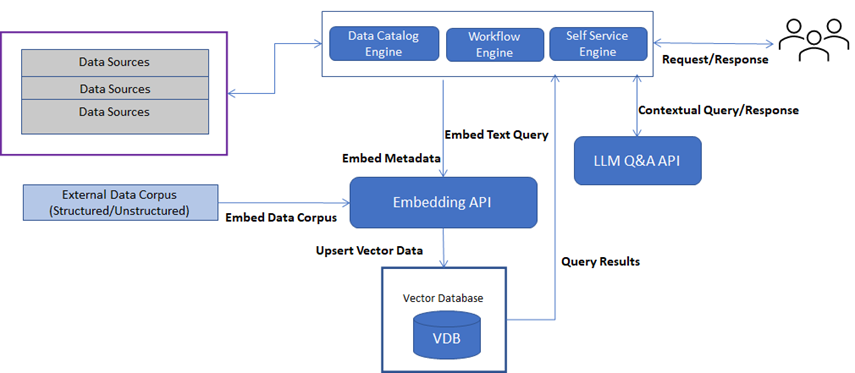 LLM WITH VECTOR DATABASE | Medium