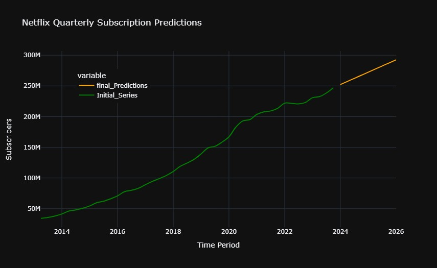 Predicting Future Growth: A Forecast of Netflix Subscriptions | by Suresh Muthusamy | Medium
