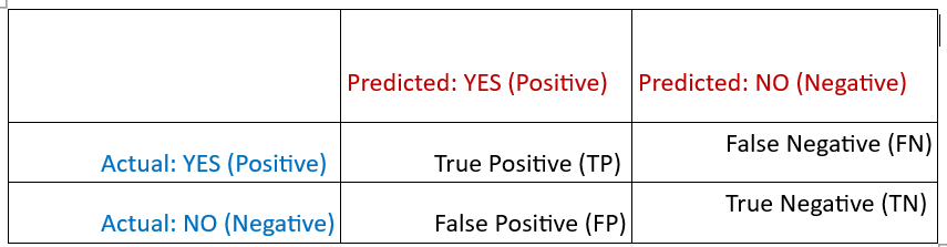Understanding Classification Metrics in Logistic Regression, A Beginner ...