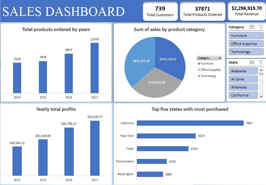 My first dashboard I created using excel after completing @AlexTheAnalyst excel tutorial which ...