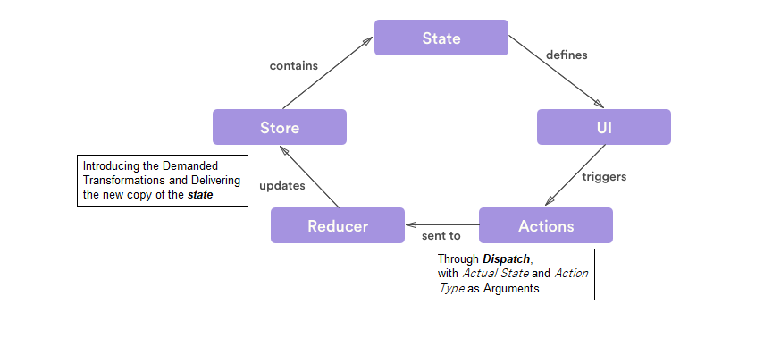 The Redux Flow: Outsource the boring part of Coding | by Tarak Maamar ...