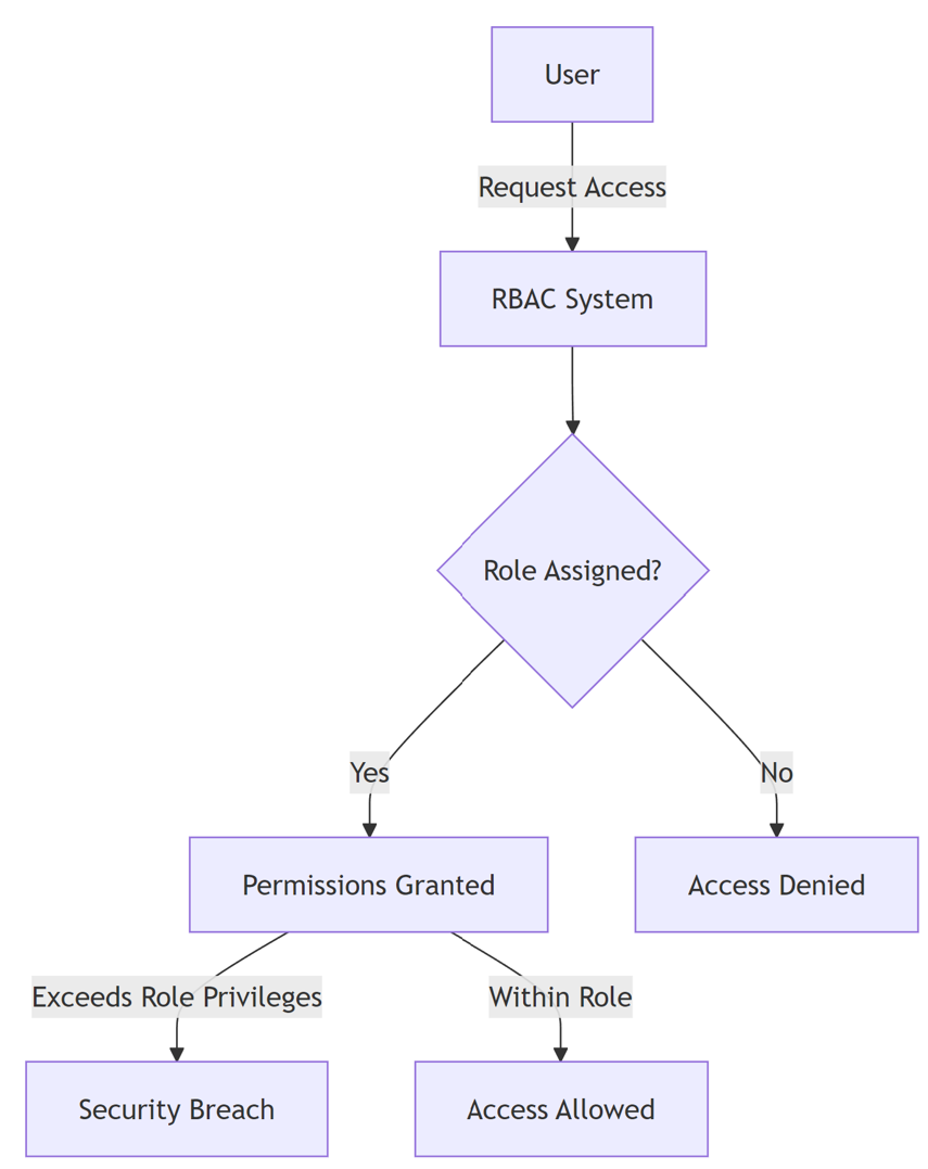 The Importance of Enforcing Proper Role-Based Access Control (RBAC) in Web Security | by Mustafa ...