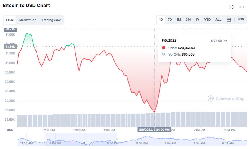 TerraUSD (UST) Flash Crashes to $0.60 — Are Stablecoins a Safe Place to ...