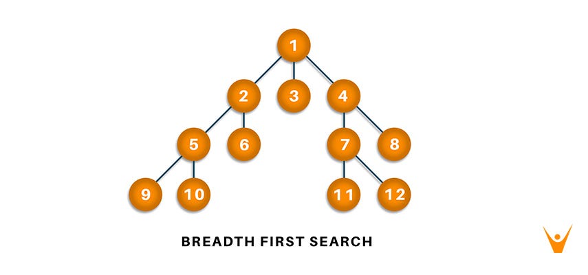 BFS (Breadth First Search) — Geniş Öncelikli Arama Algoritmasını ...