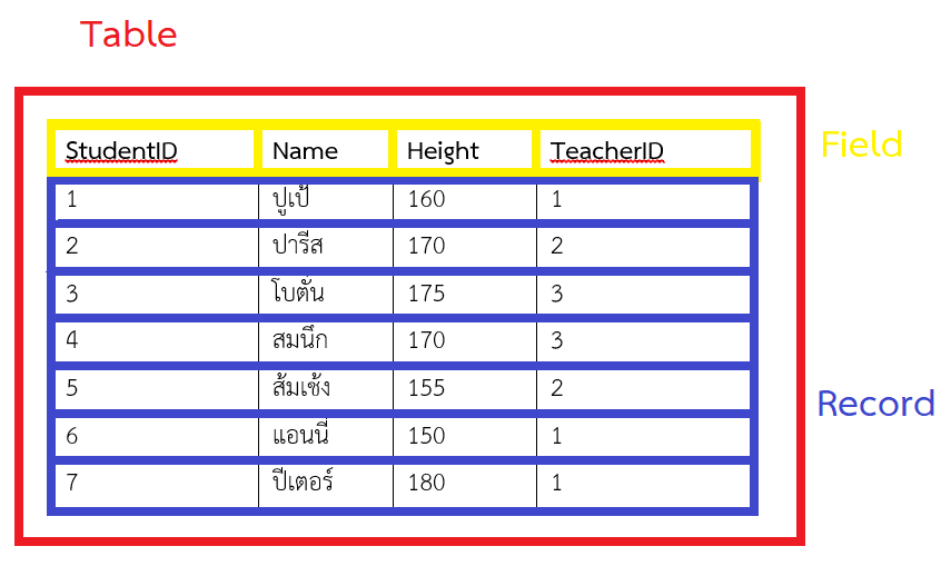 SQL คืออะไร? และ NOSQL คืออะไร?. สวัสดีครับ… | by Todsphol Wonhchomphu ...