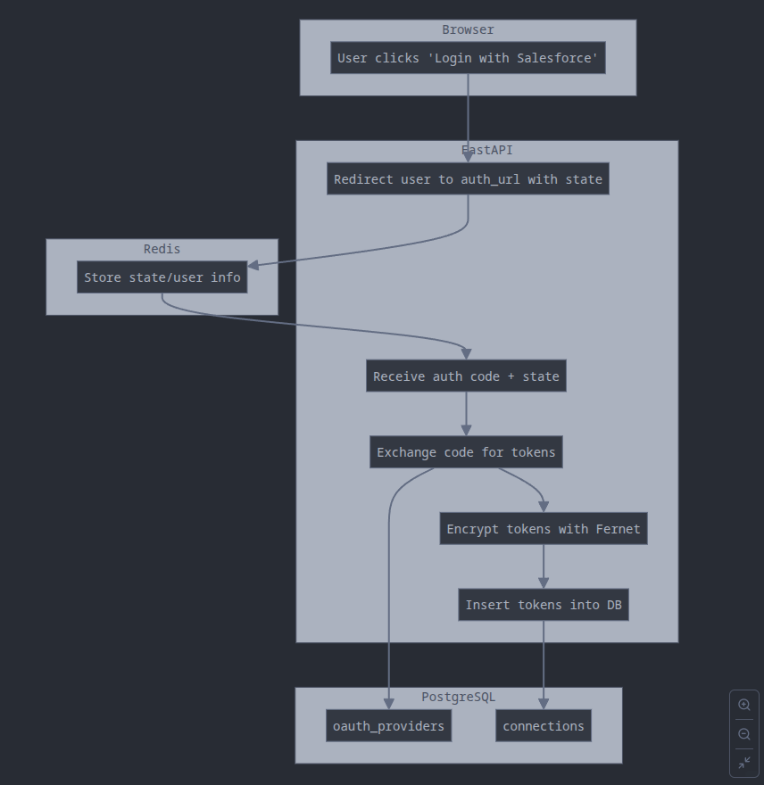 Building A Scalable Multi Tenant Oauth 20 System With Postgresql Fastapi And Docker By Abrar