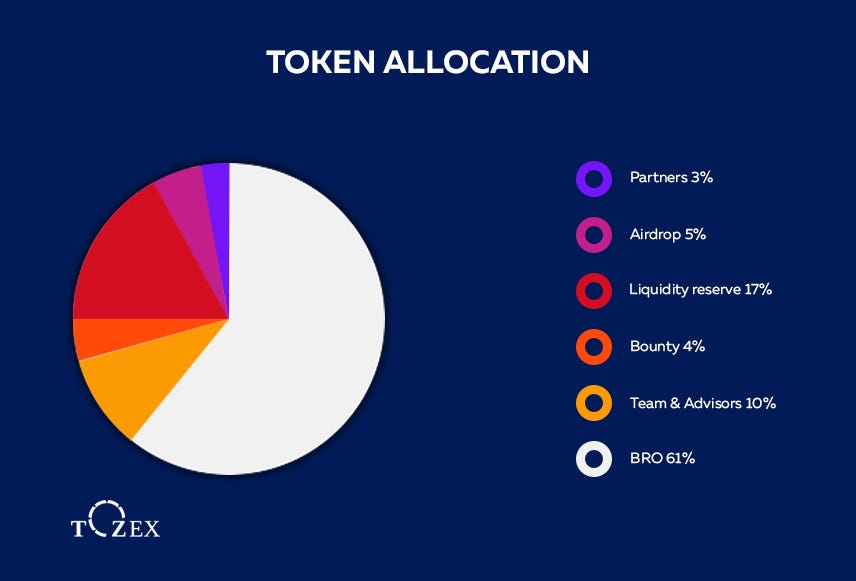 TOZ Token Allocation. Tozex platform is directly related to… | by Tozex ...
