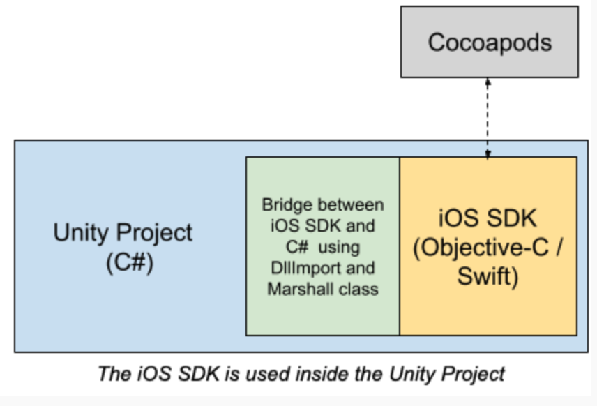 “How voodoo engineers are using Cocoapods to build games for 300M users” - Voodoo Engineering ...