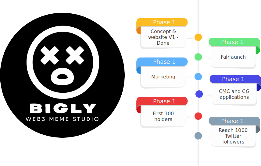 Bigly Roadmap Launch - BIGLY - Medium