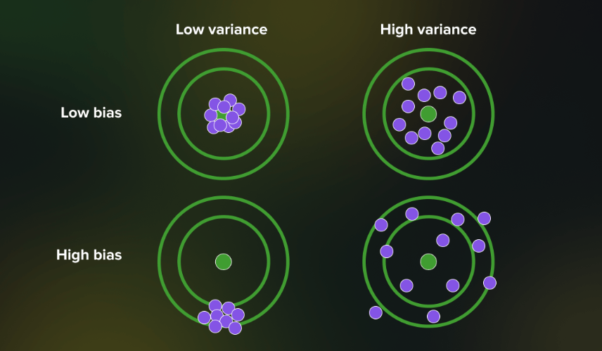 Mastering the Bias-Variance Trade off: A Comprehensive Guide for Machine Learning Excellence ...
