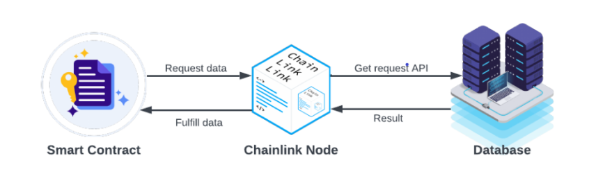 How to make HTTP GET requests to external APIs from smart contracts ...