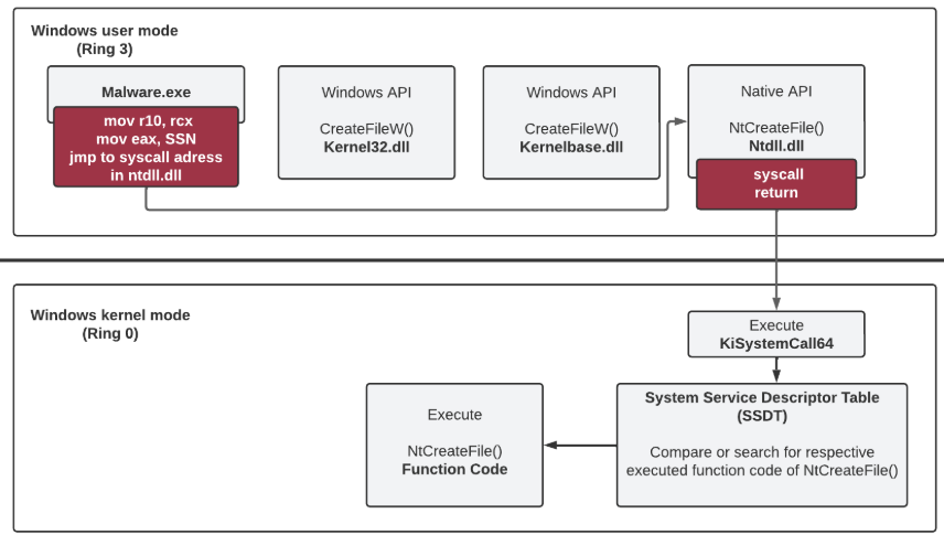 Indirect Syscalls — A Tale Never Ending… | by Rajarshi Patra | May, 2025 | Medium