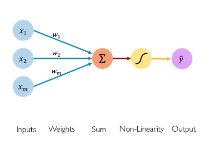 Implementing A Neural Network From Scratch In Python An Simple Neural
