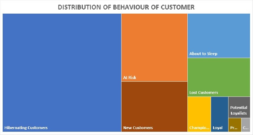 Customer Segmentation Through R-F-M Analysis in Excel | by ...