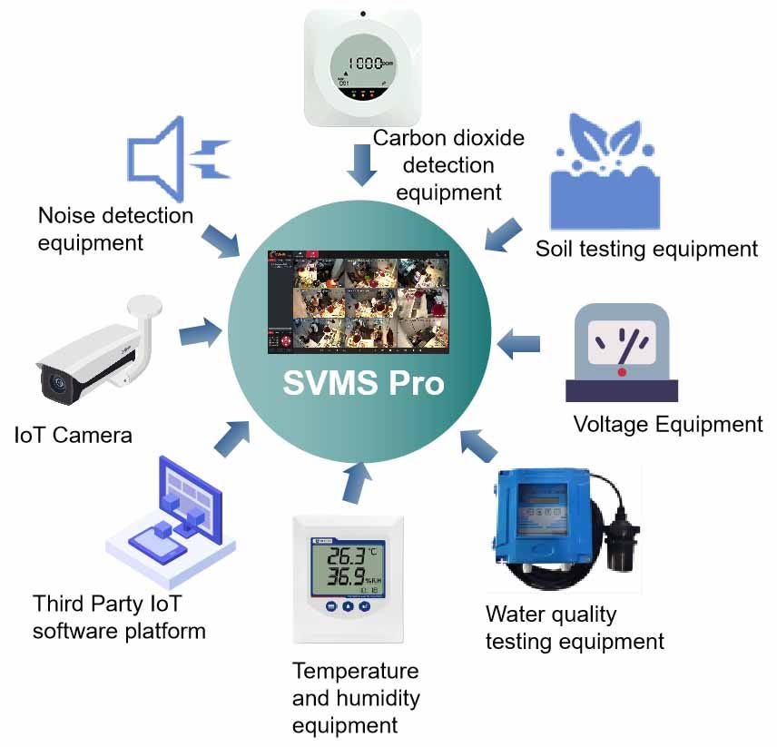 IoT system has been integrated on SVMS Professional video management software | by Alice ...