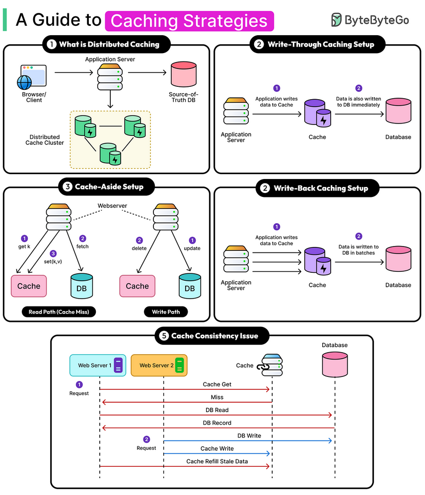 Is ByteByteGo’s System Design Course Still Worth It in 2025? | by ...