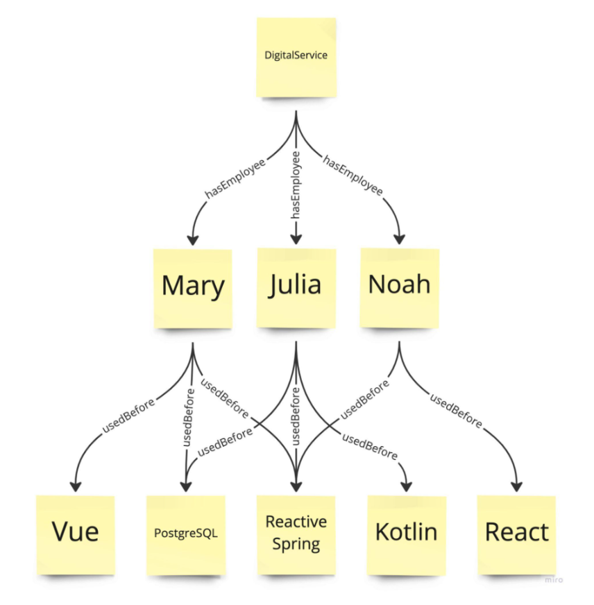 Exploring structured data as graphs in Miro | by Benjamin Degenhart ...