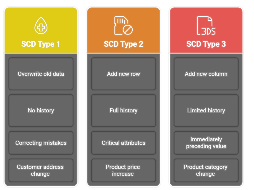Implementing SCD Type 2 in Snowflake Using Dynamic Tables (Step-by-Step ...
