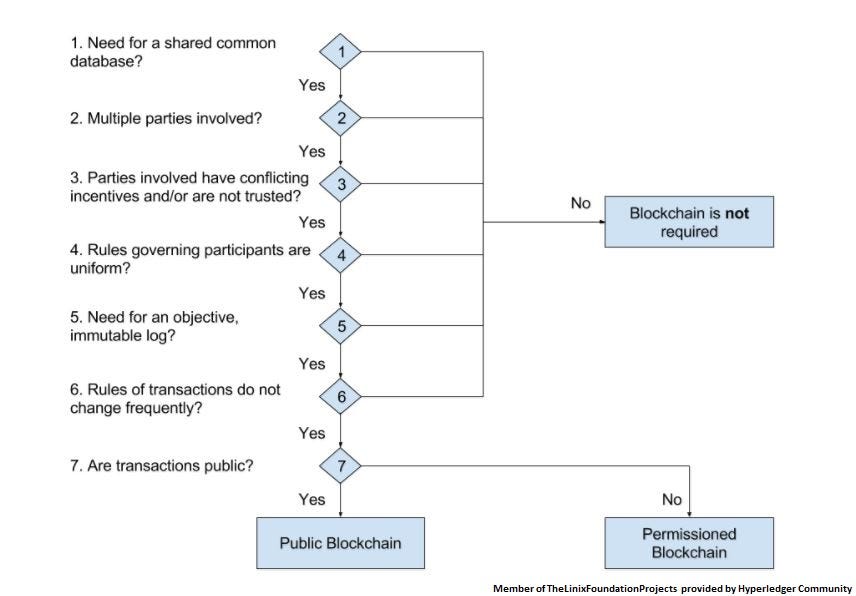 Is blockchain for you or your organization or your Industry? | by ...