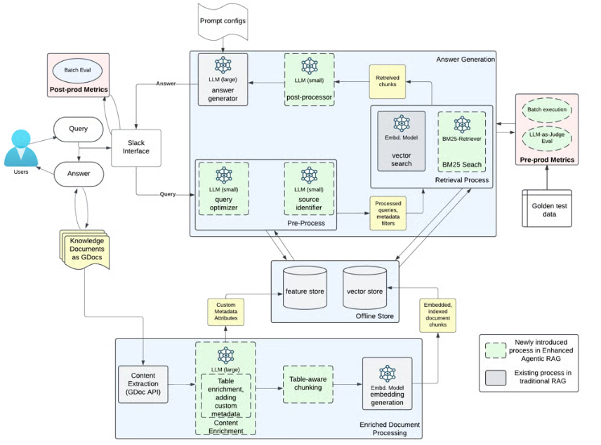 How Uber designed its smart AI stack—from GenAI Gateway to enhance agentic RAG | by NIHAR SHARMA ...