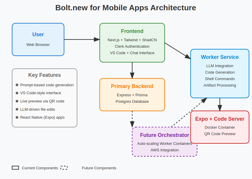 Building a “Bolt.new” for Mobile Apps | by RAMKUMAR R | Mar, 2025 | Medium