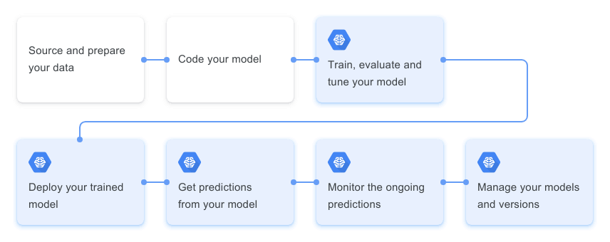 ML WORKFLOW:. The diagram below gives a high-level… | by Ashutosh Dutt ...